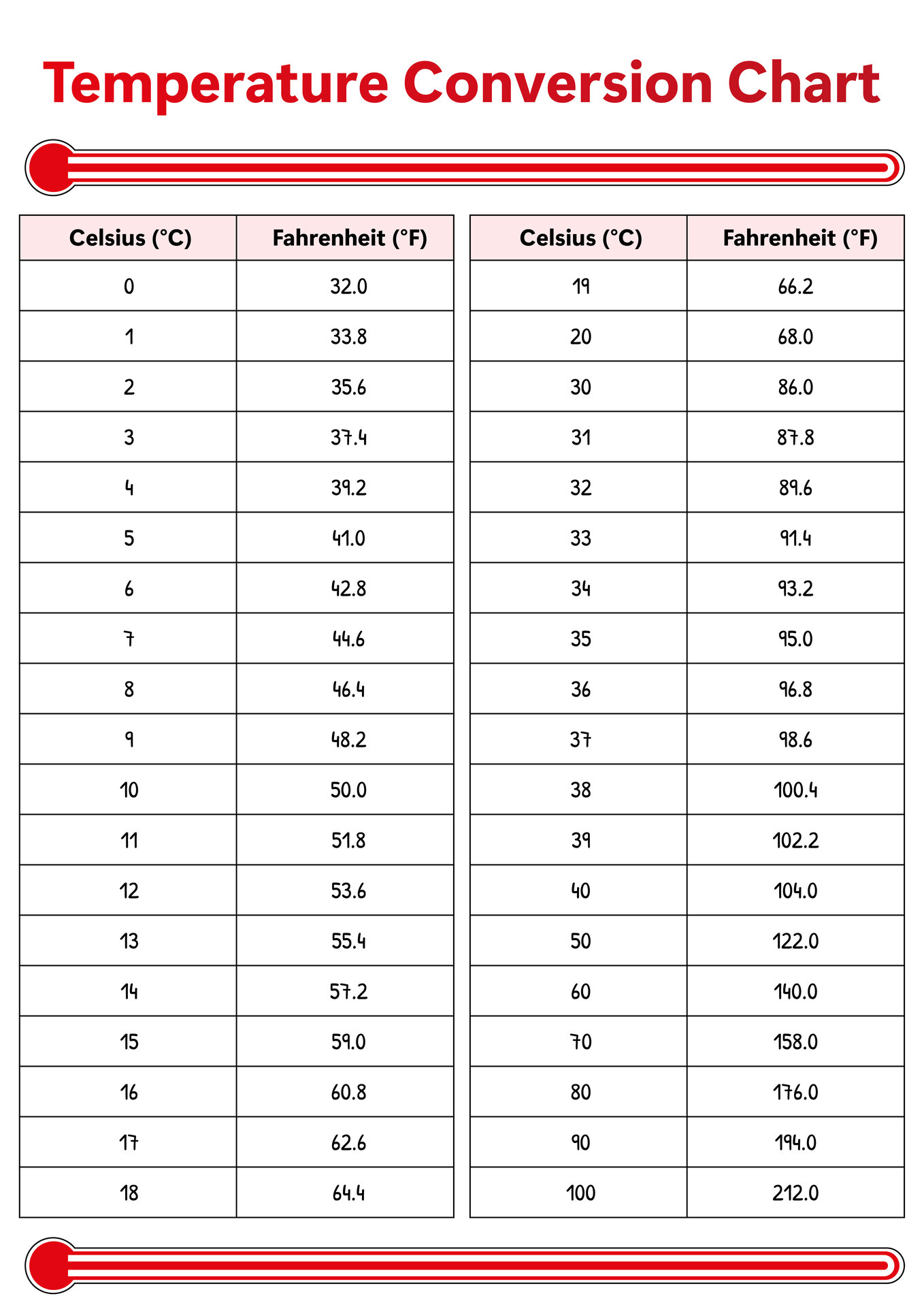 Printable Temperature Conversion Chart