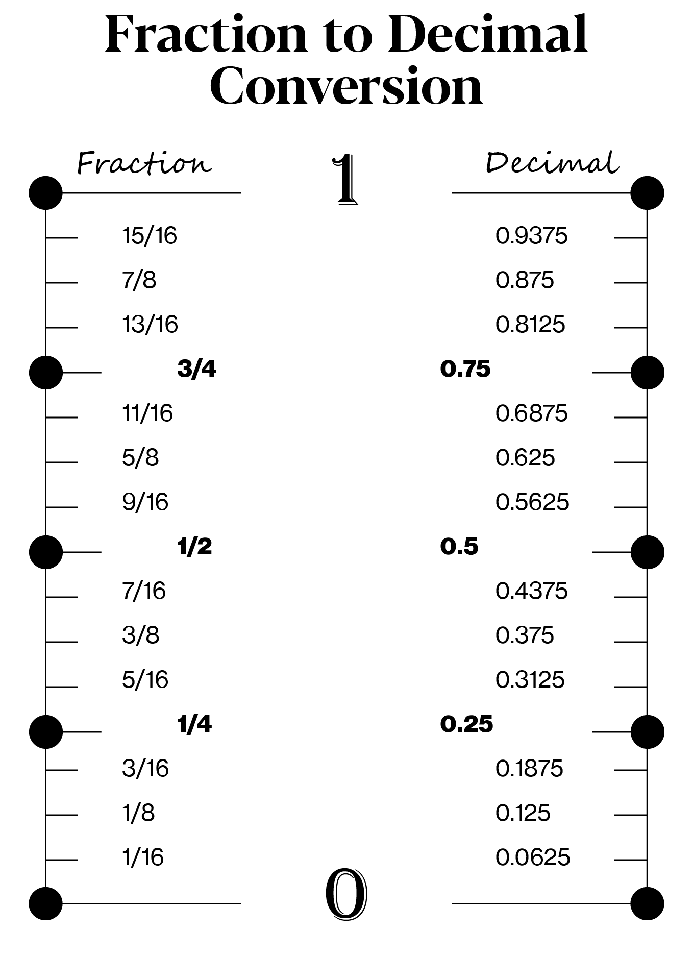 Decimal Fraction Chart Printable