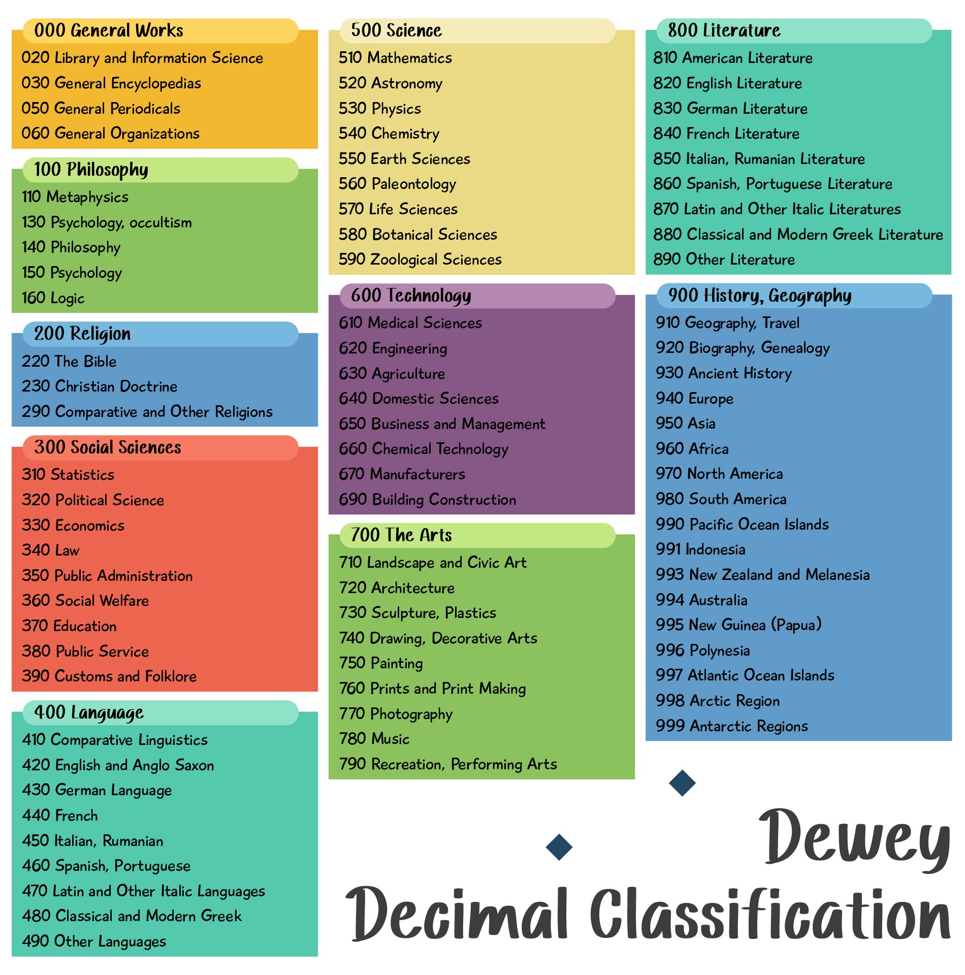 8 Best Images Of Printable Dewey Decimal System Posters For Free 