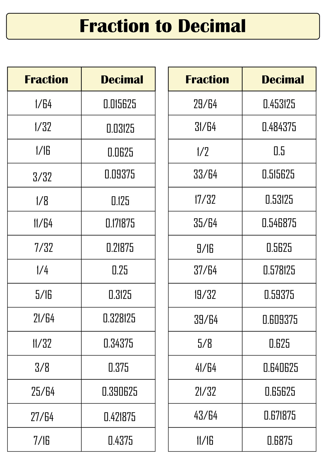 8 Best Images Of Printable Fraction Decimal Percent Conversion 8 Best Images Of Printable Fraction Decimal Percent Conversion