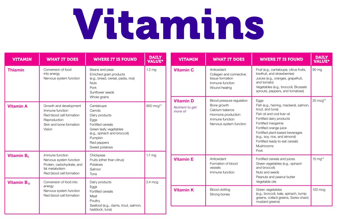 Printable Vitamin And Mineral Chart - Printable Templates Printable Vitamin And Mineral Chart - Printable Templates