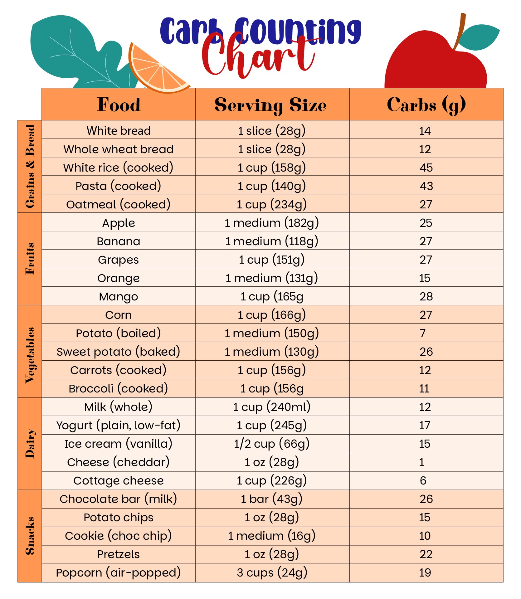 Carb Counting Worksheet