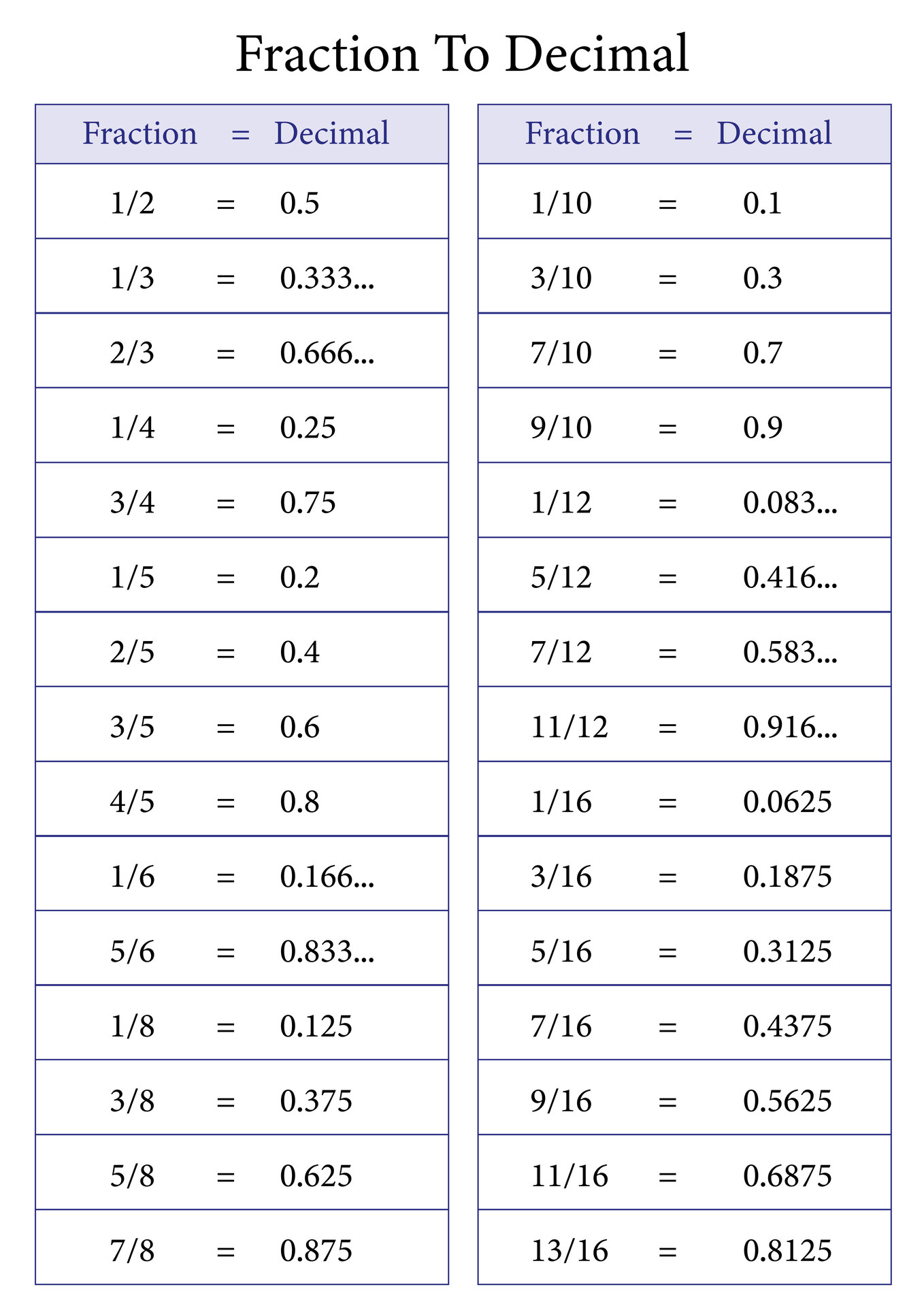 Fraction Percentage Decimal Chart