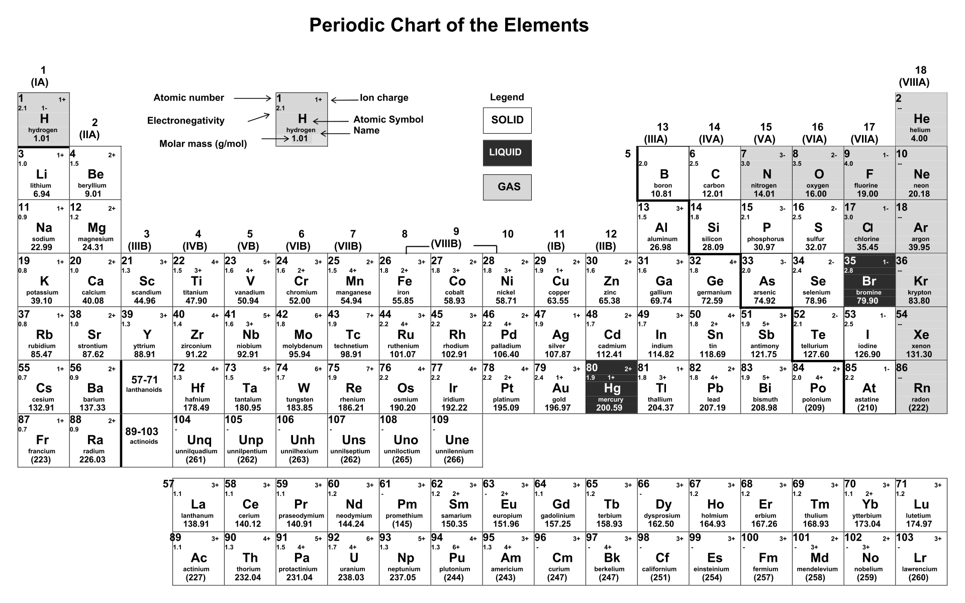 10 Best Printable Periodic Table Of Ions Printablee