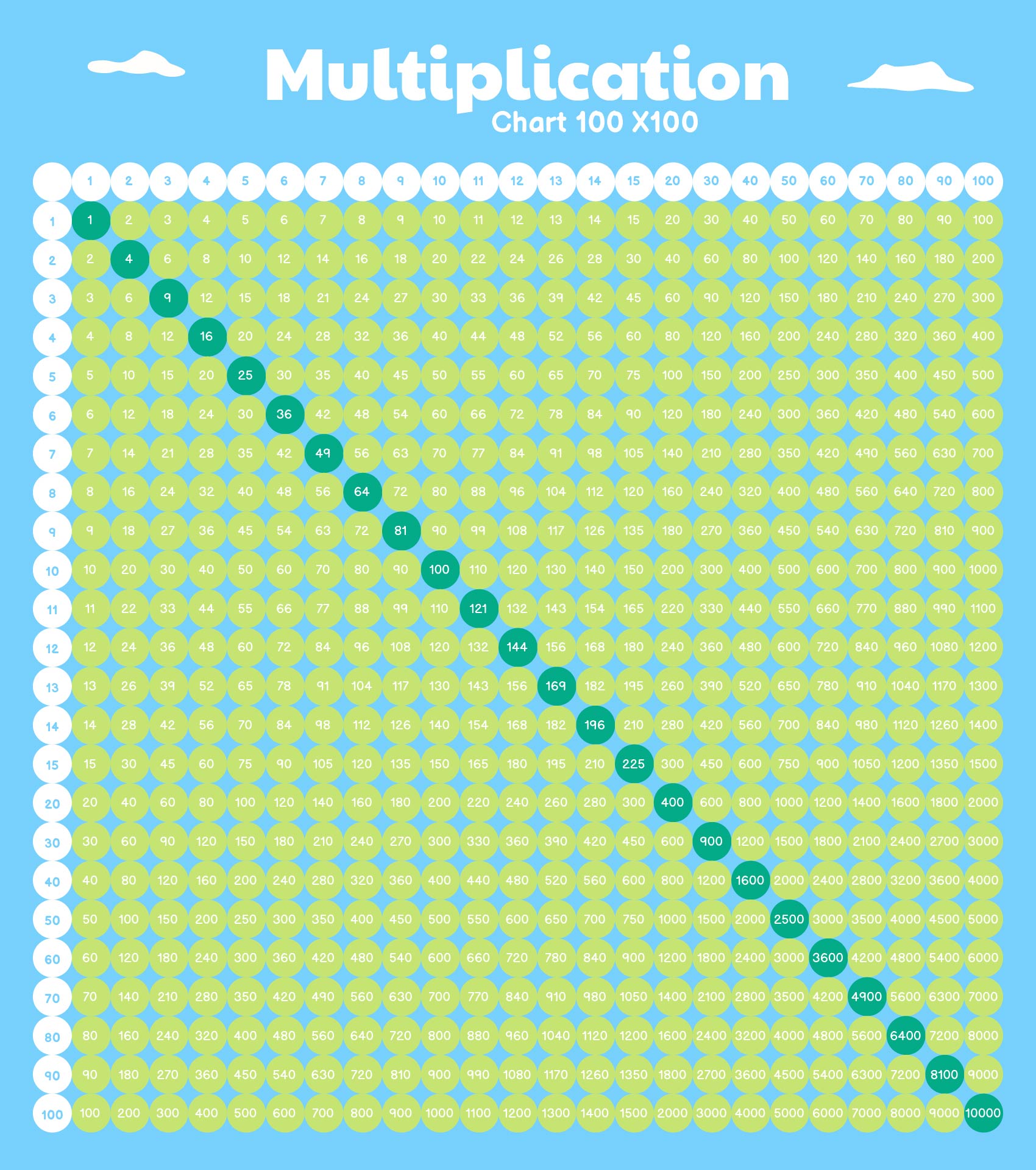 6 Meilleur Imprimable Multiplication Tableau 100 X Organitzem
