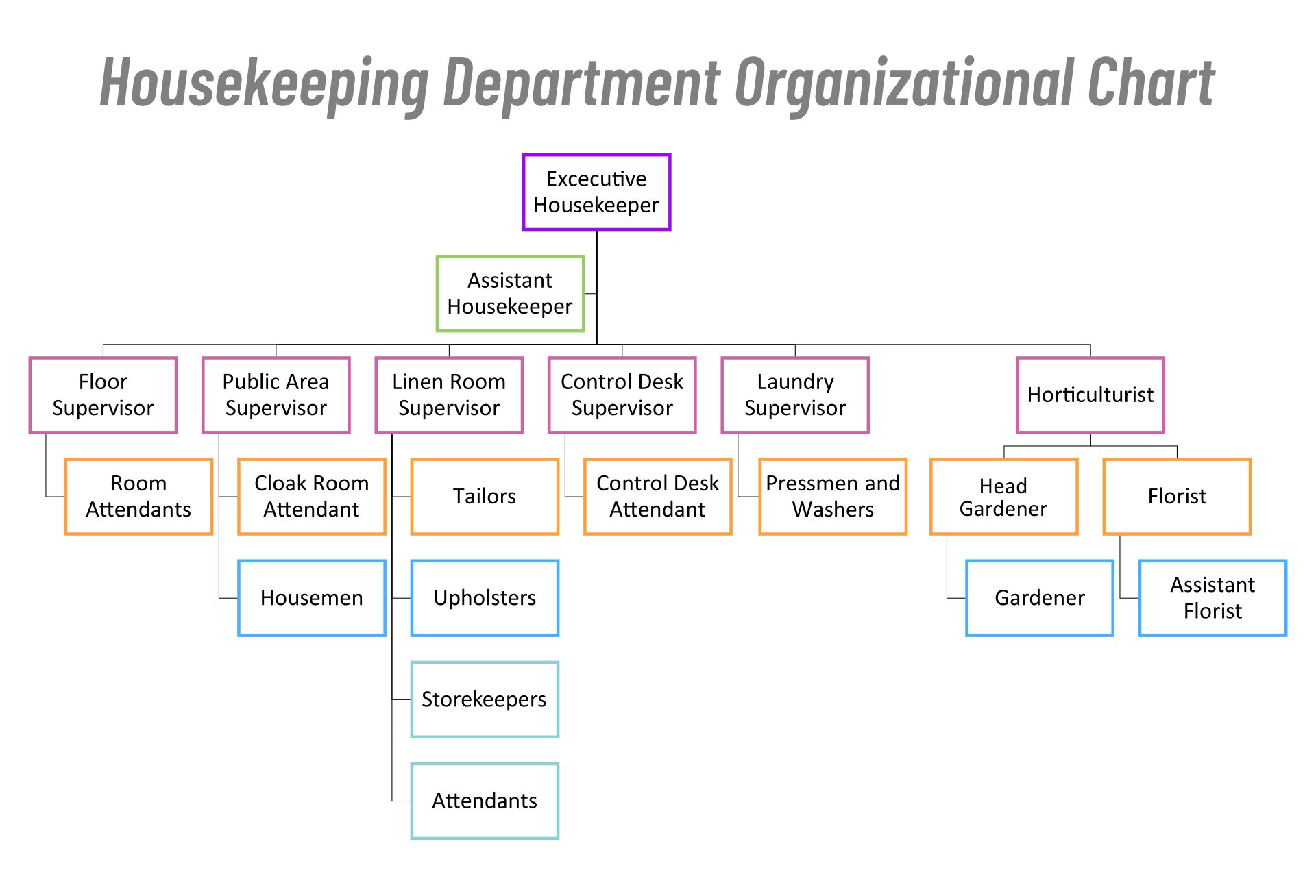 Housekeeping Hierarchy Chart Hierarchy Of Housekeeping In Small 